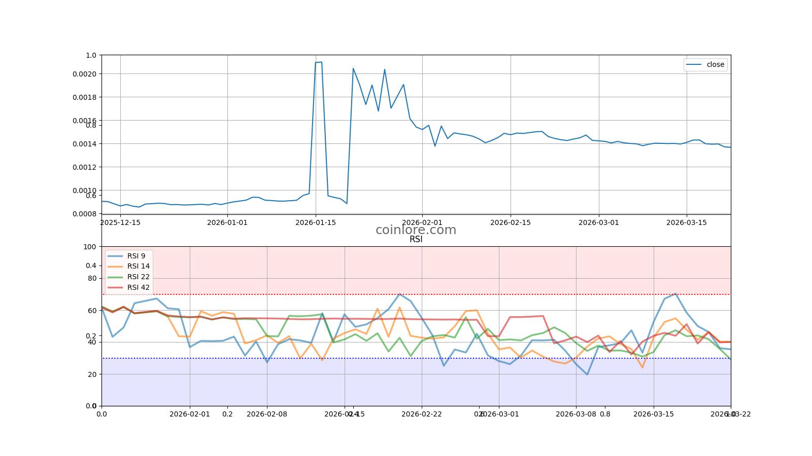Humaniq RSI indicator