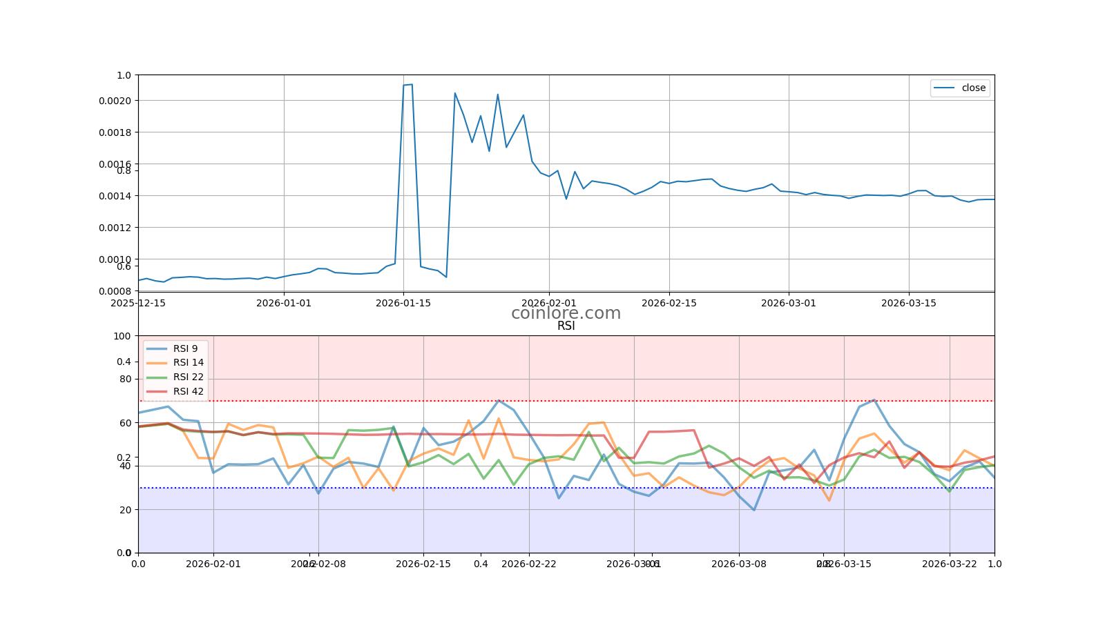 Humaniq RSI indicator