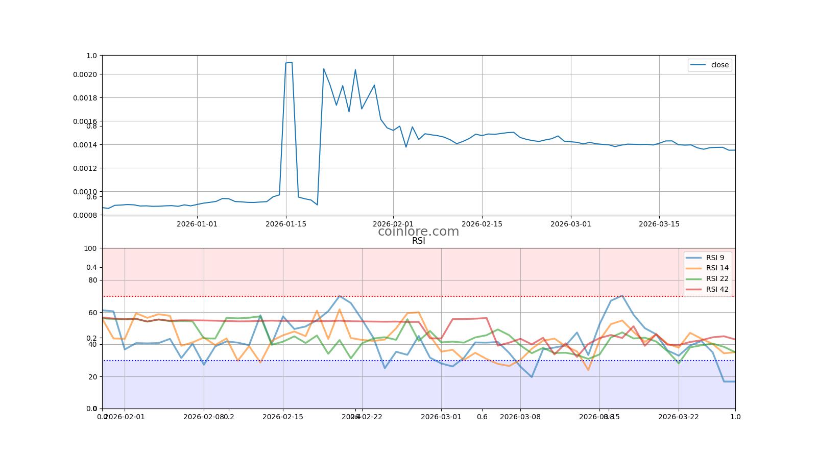 Humaniq RSI indicator