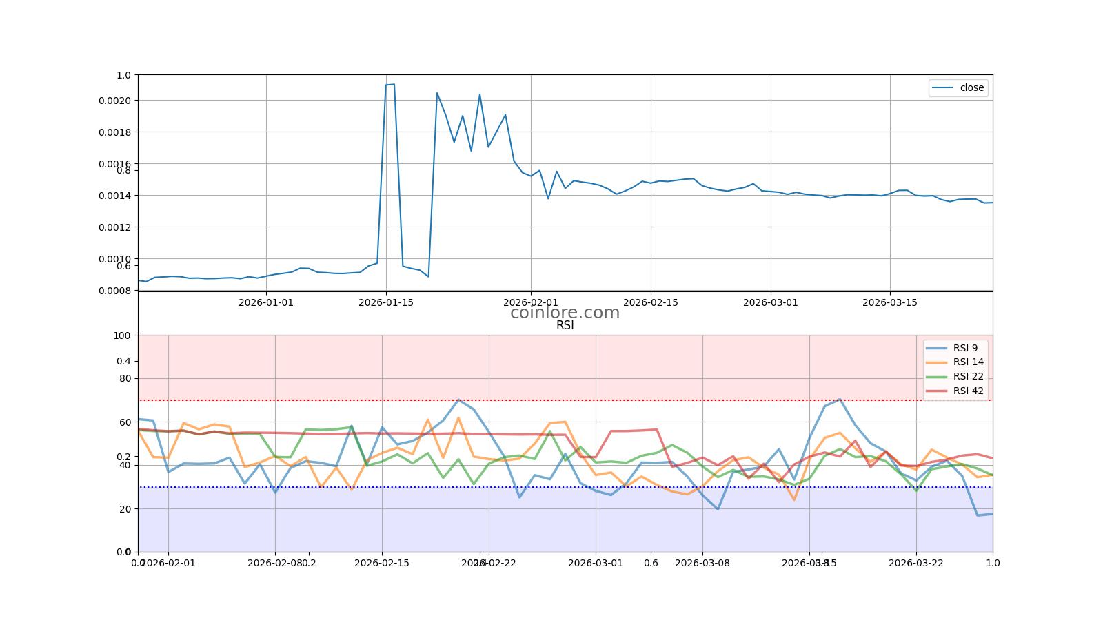 Humaniq RSI indicator