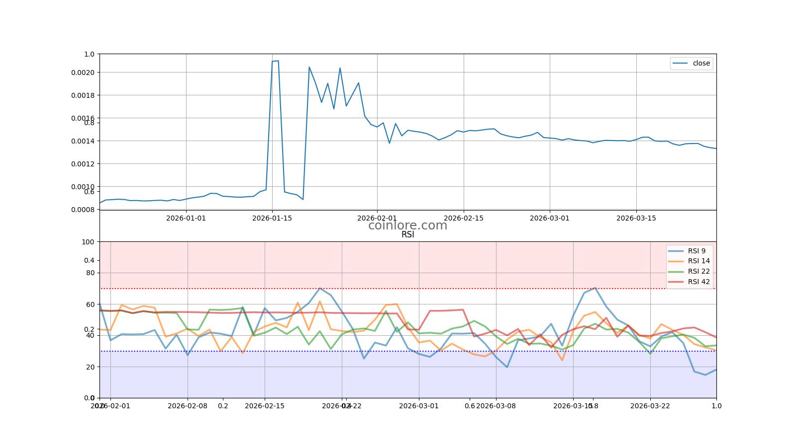 Humaniq RSI indicator