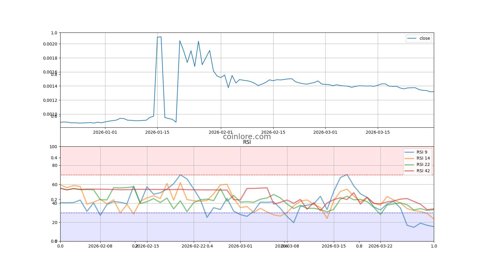 Humaniq RSI indicator