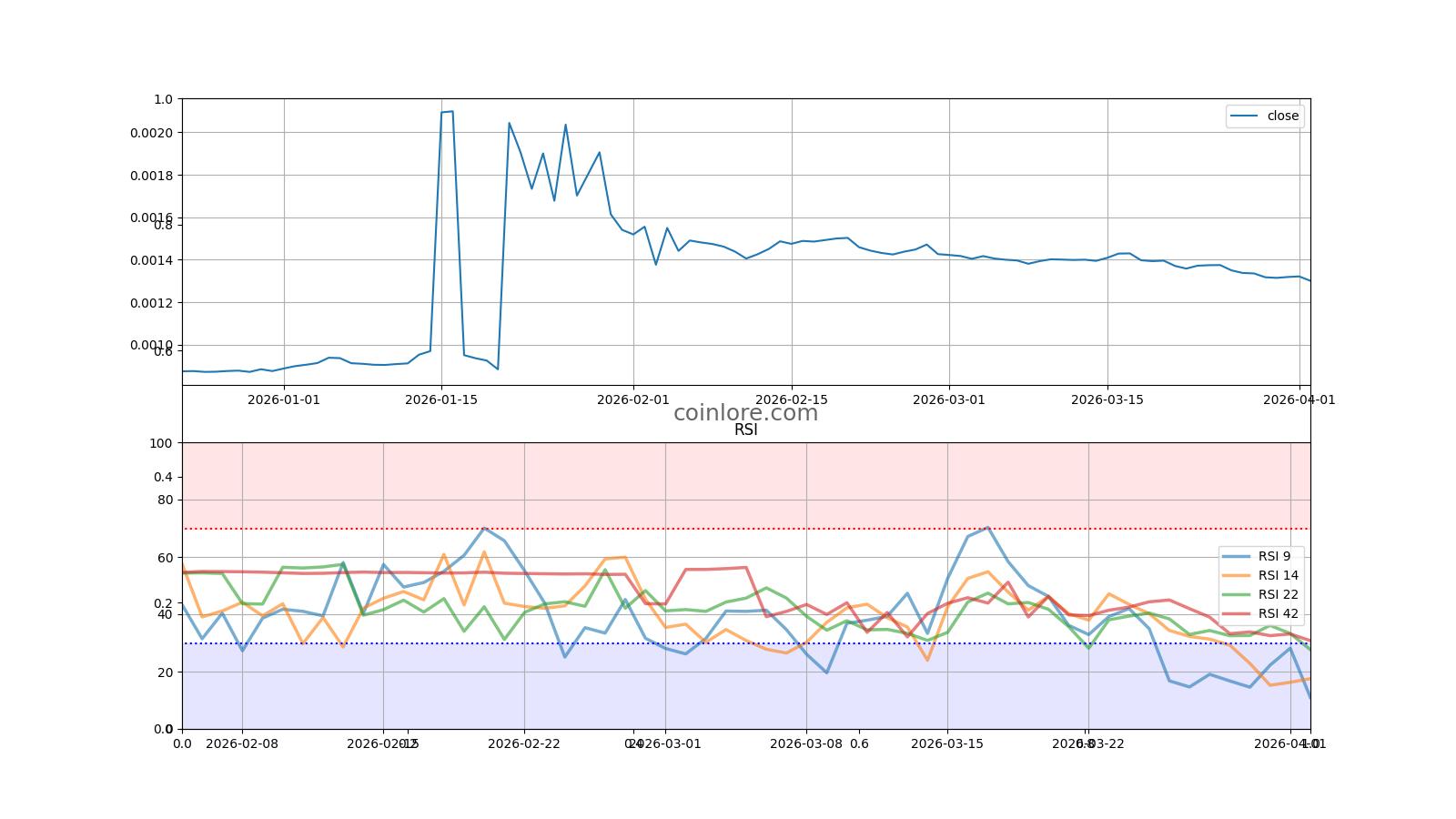 Humaniq RSI indicator