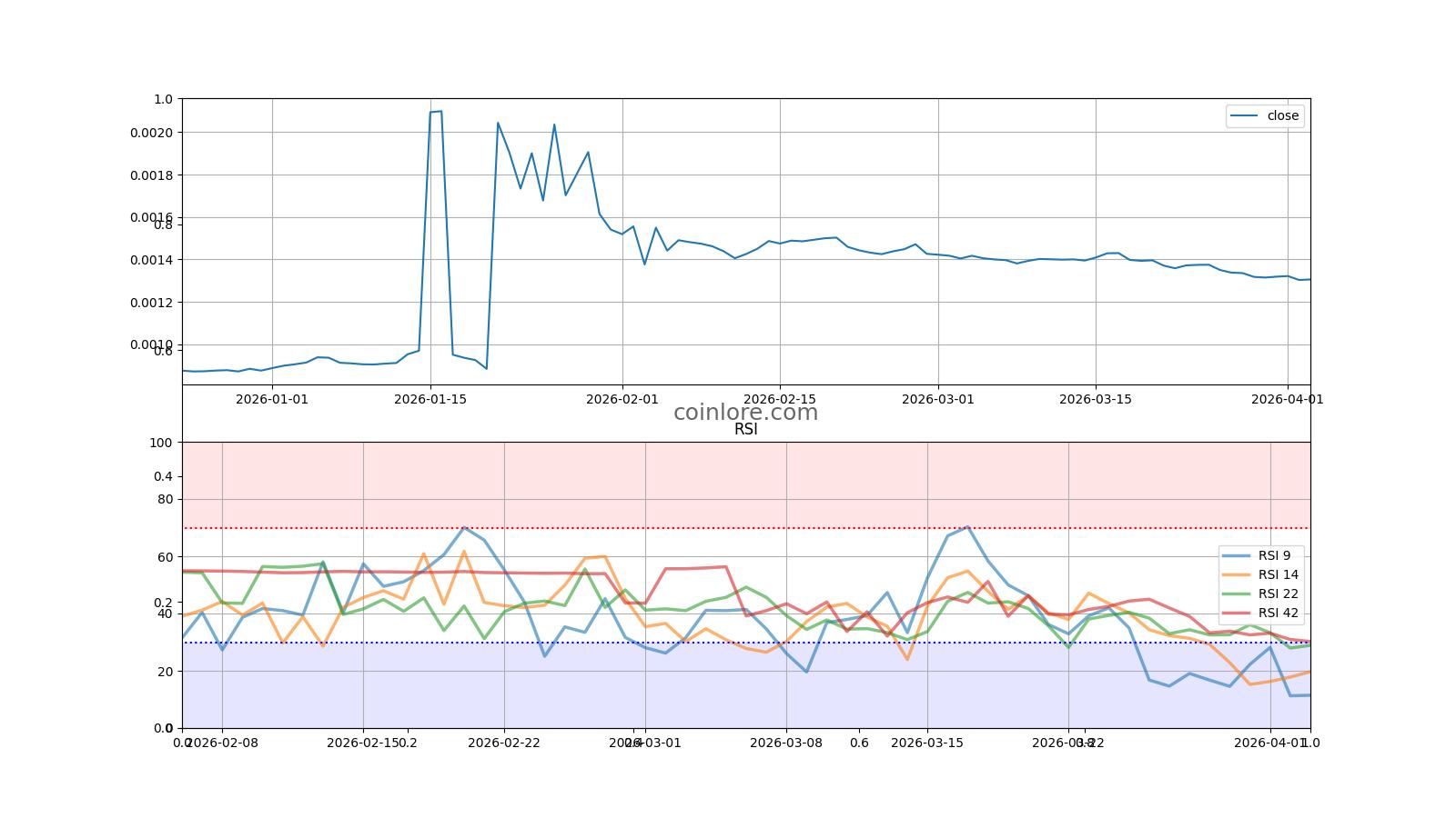Humaniq RSI indicator