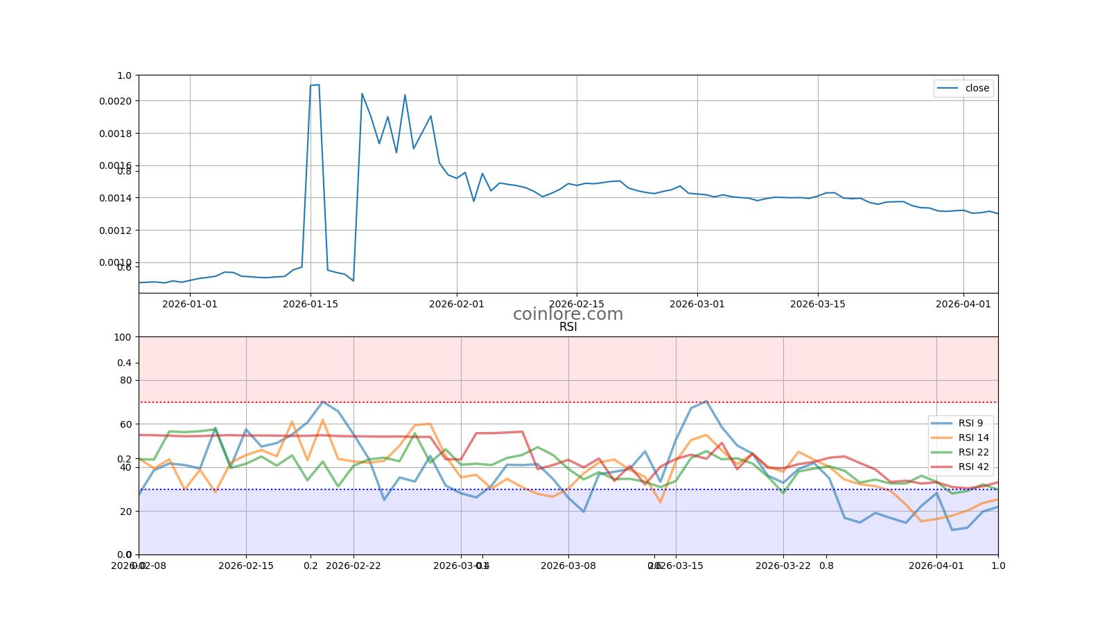Humaniq RSI indicator