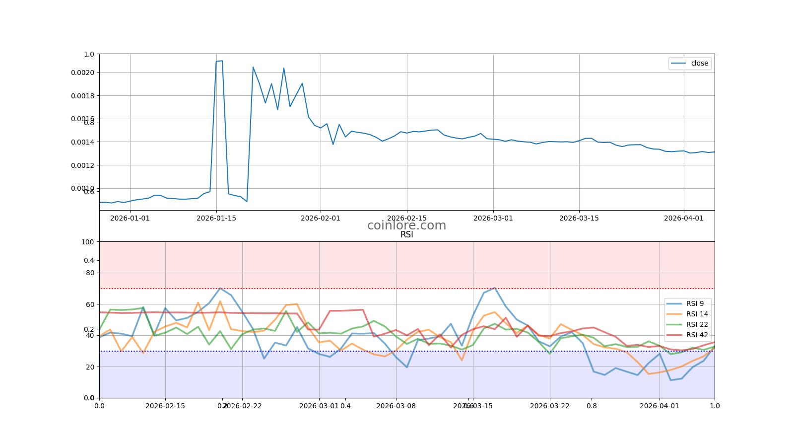Humaniq RSI indicator