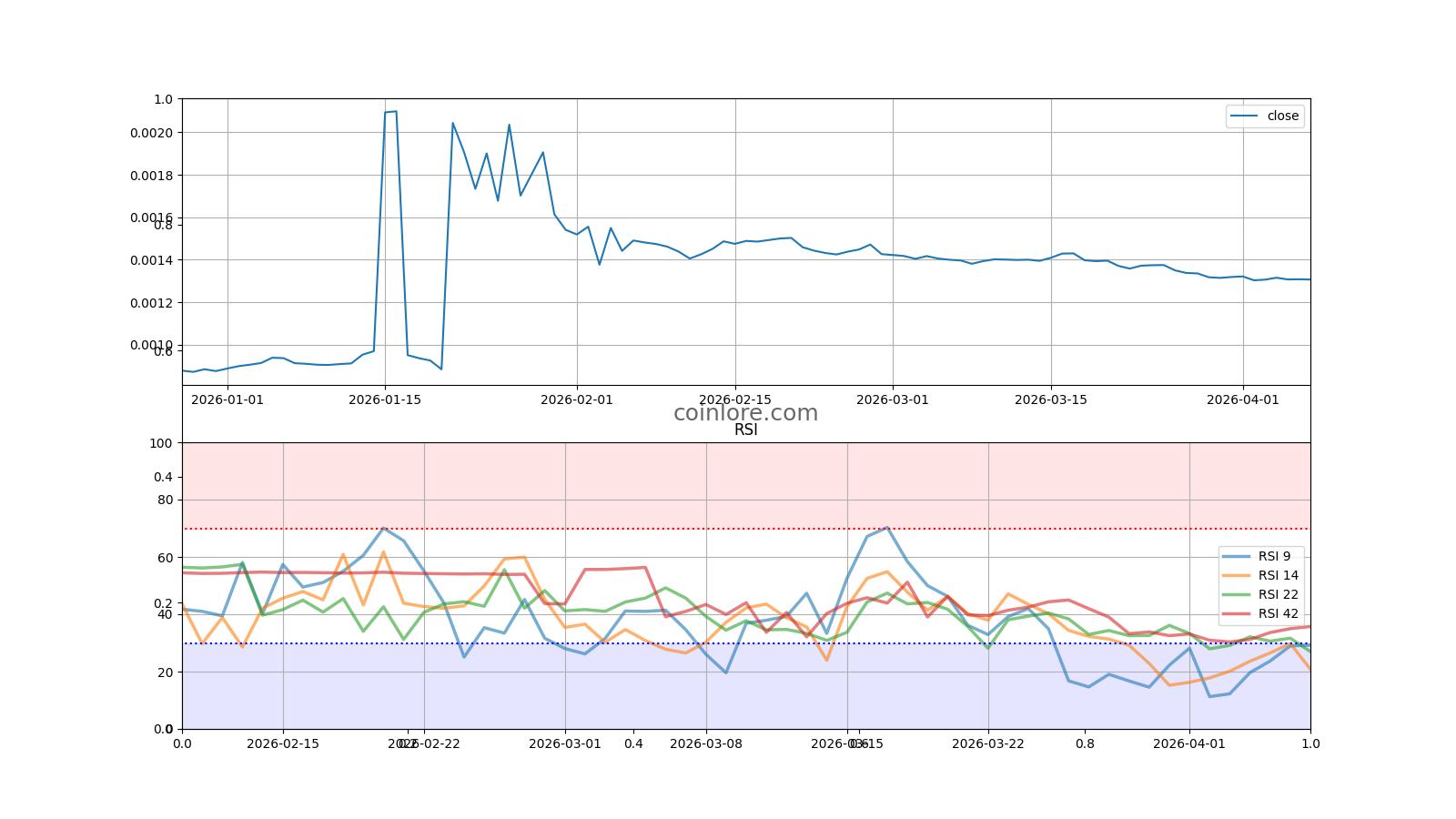 Humaniq RSI indicator