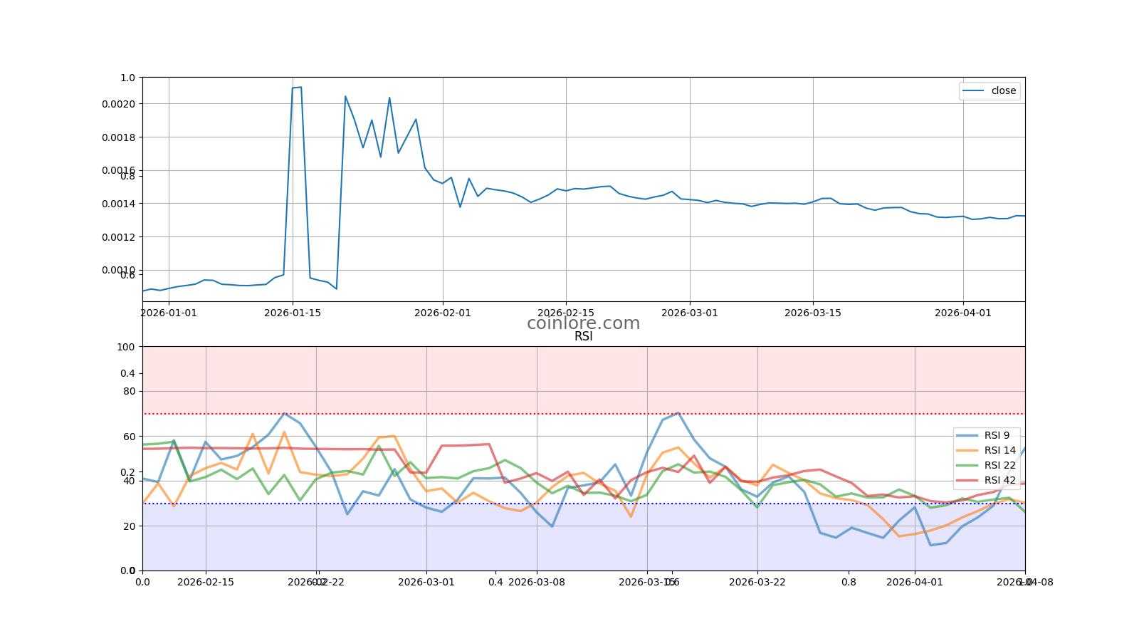 Humaniq RSI indicator