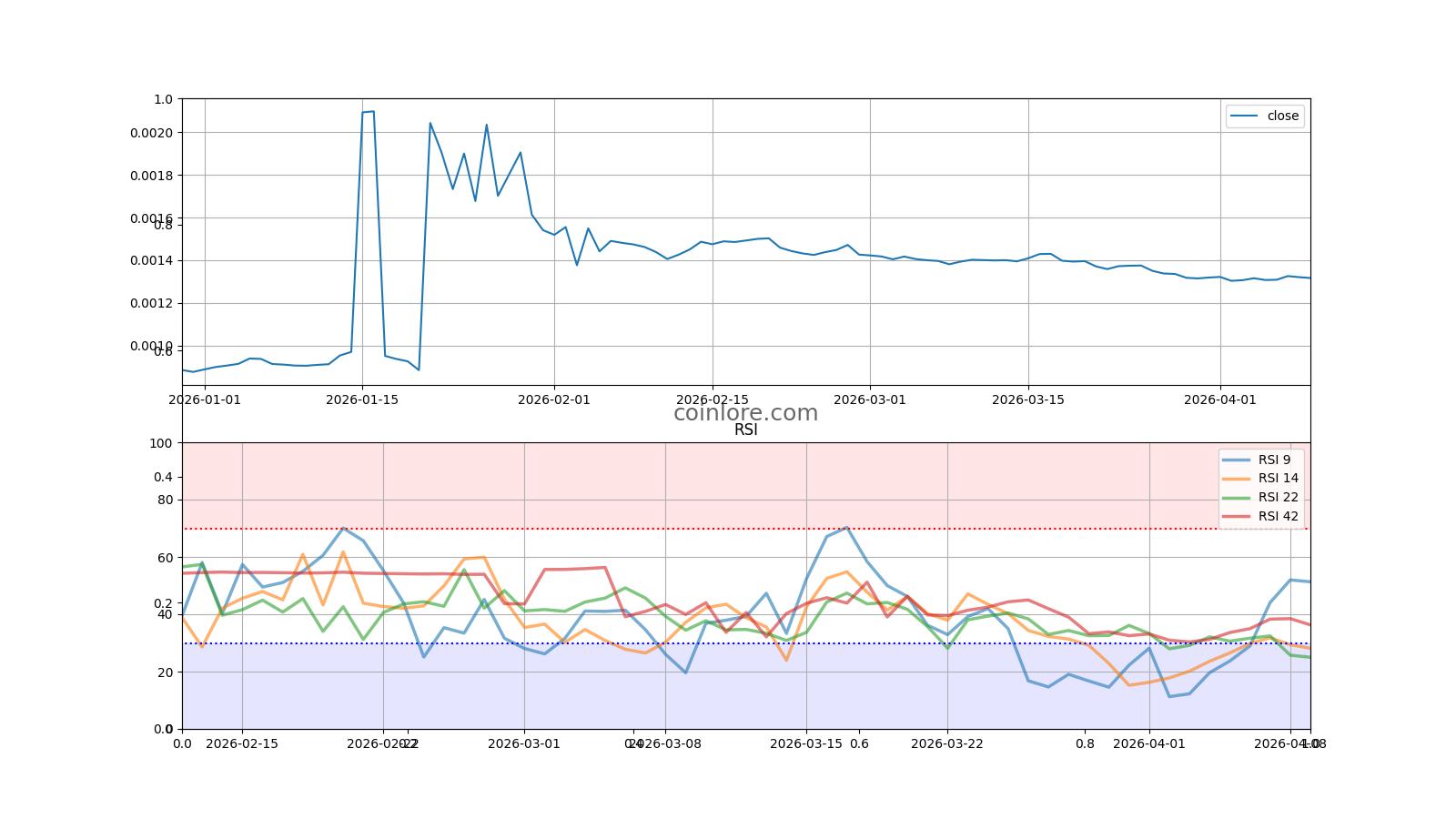 Humaniq RSI indicator