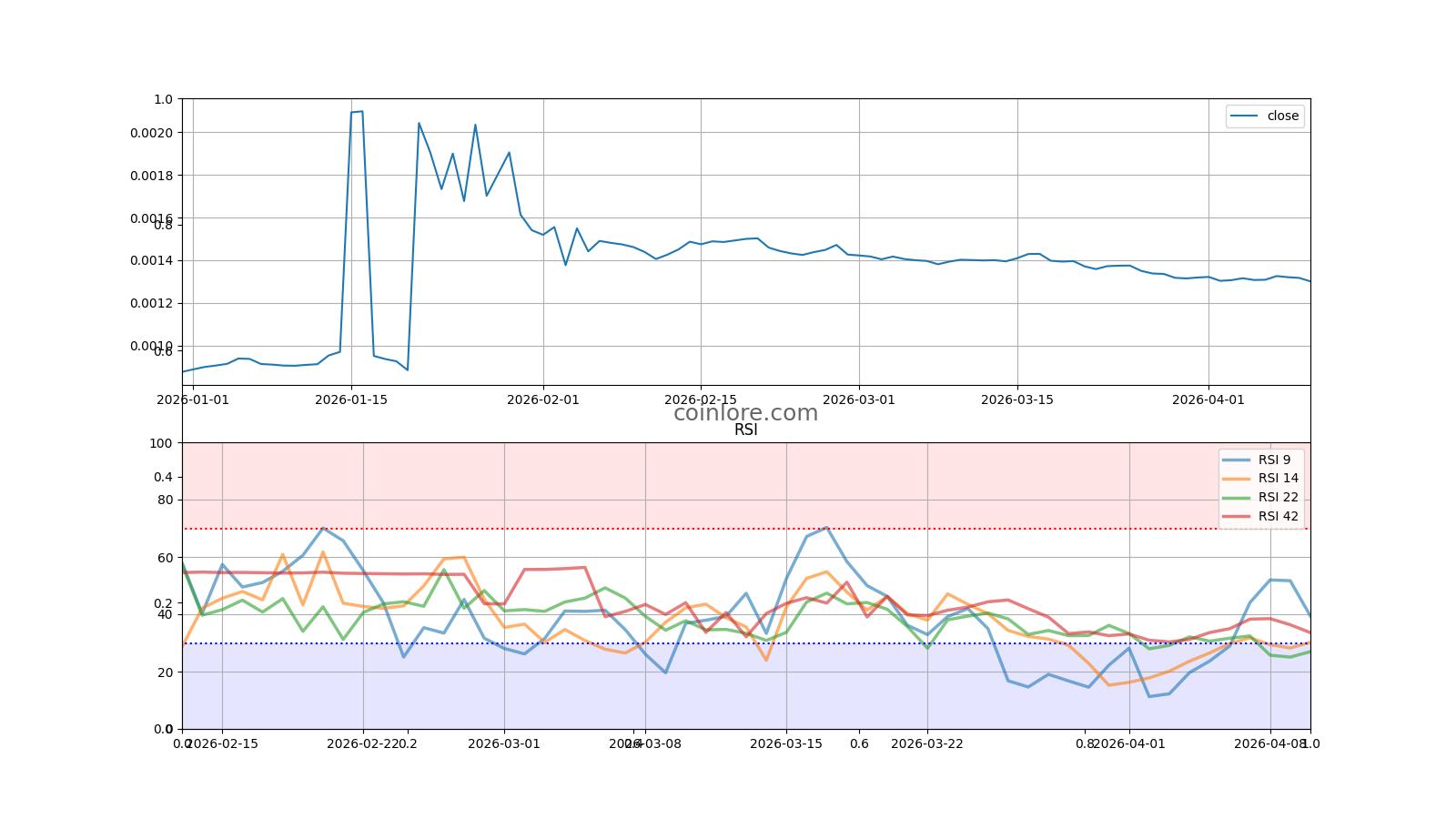 Humaniq RSI indicator