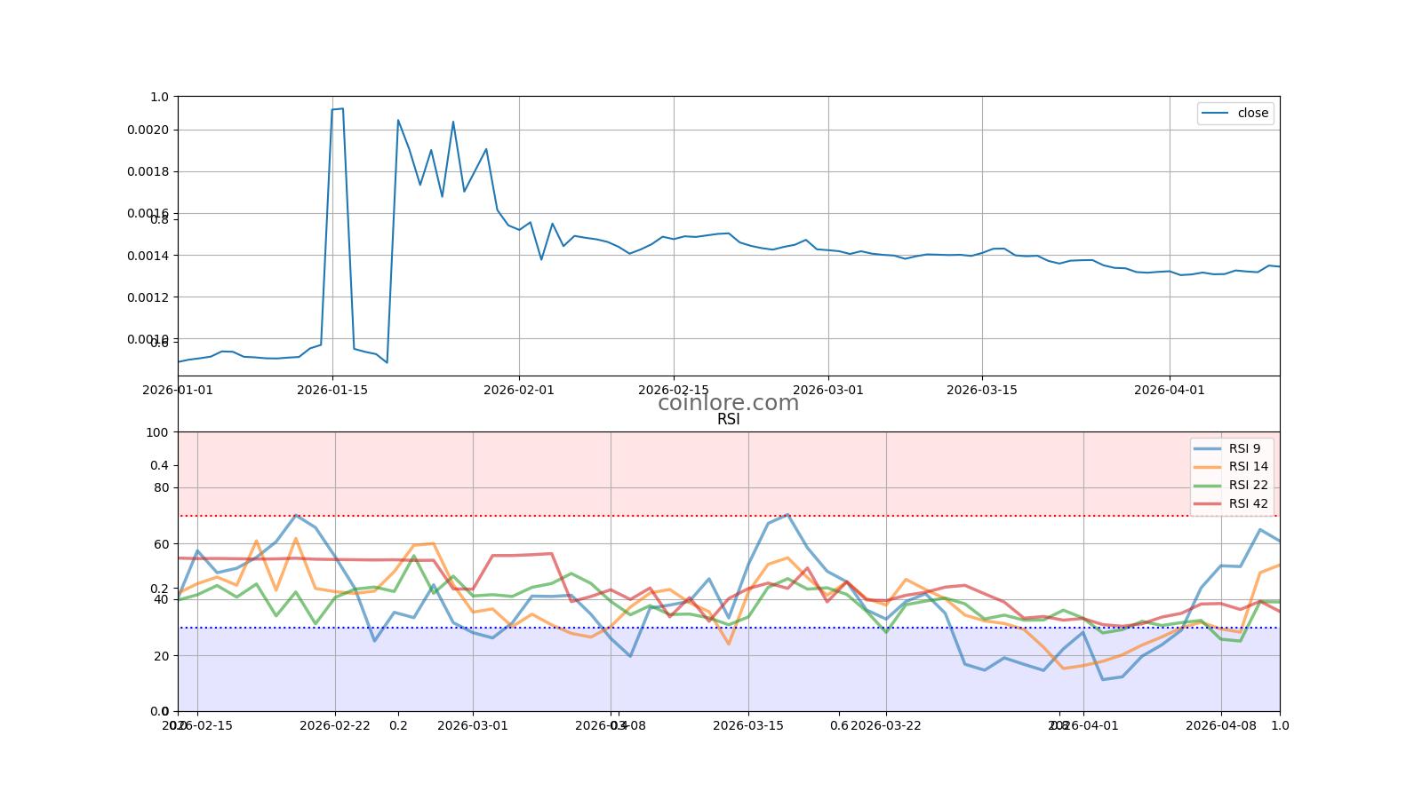 Humaniq RSI indicator