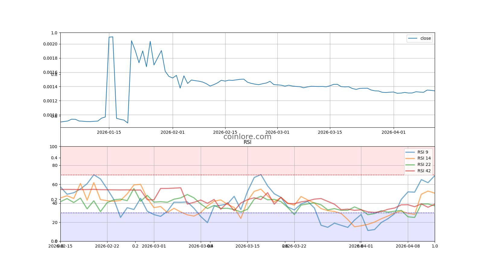 Humaniq RSI indicator
