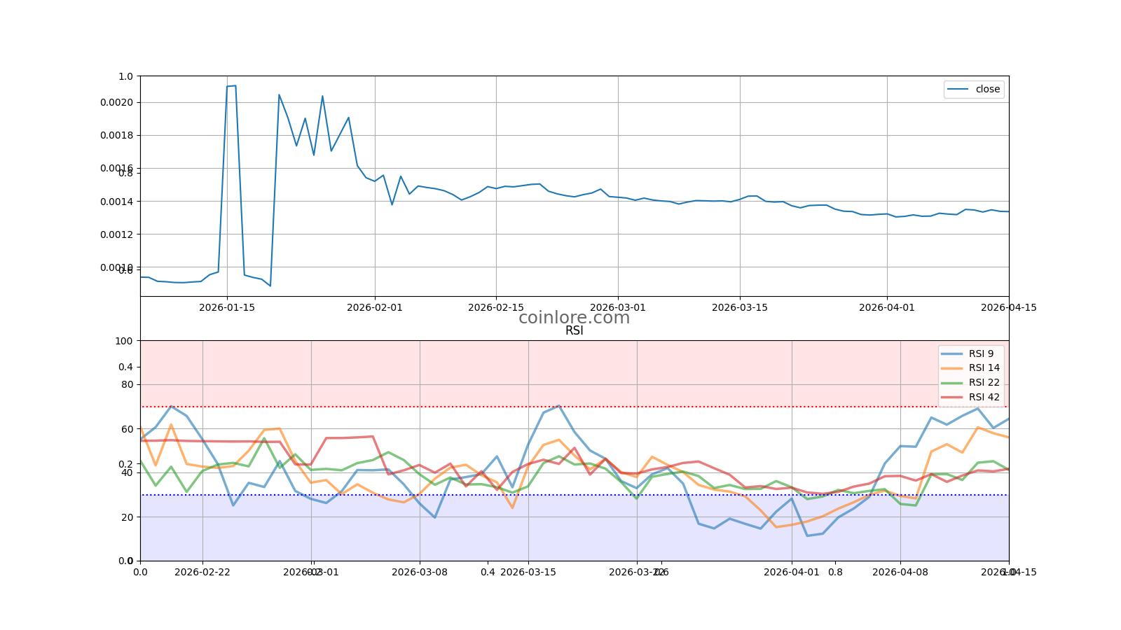 Humaniq RSI indicator