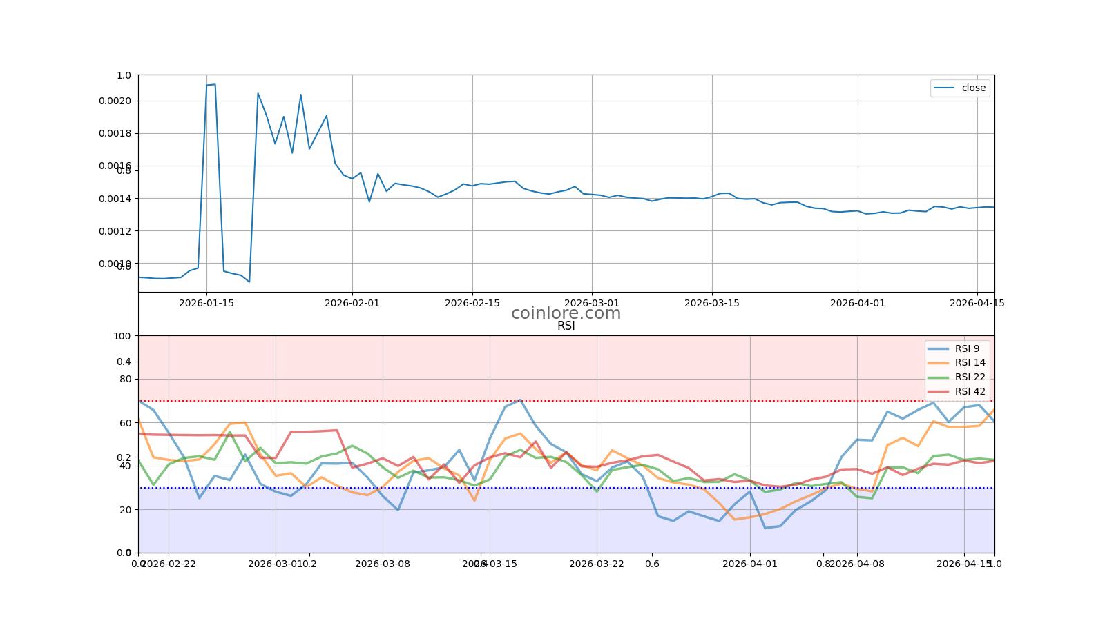 Humaniq RSI indicator