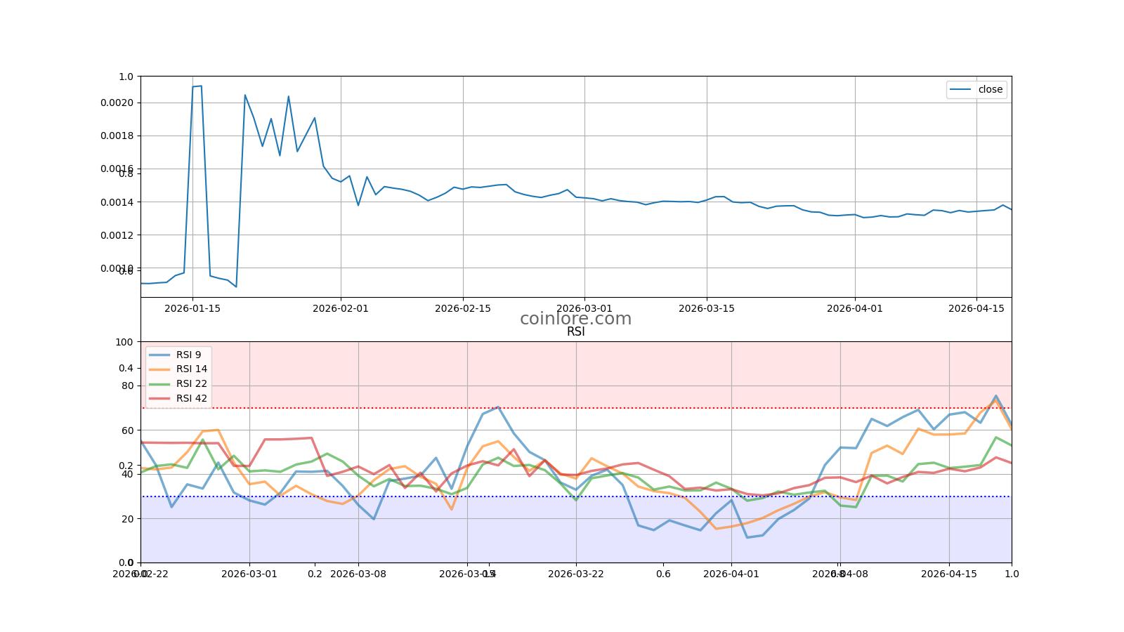 Humaniq RSI indicator