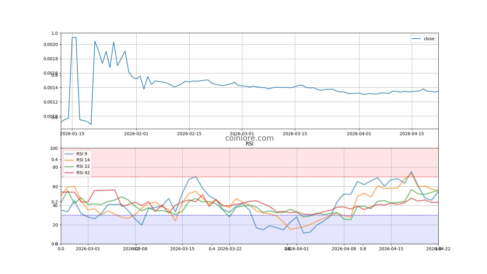 Humaniq RSI indicator