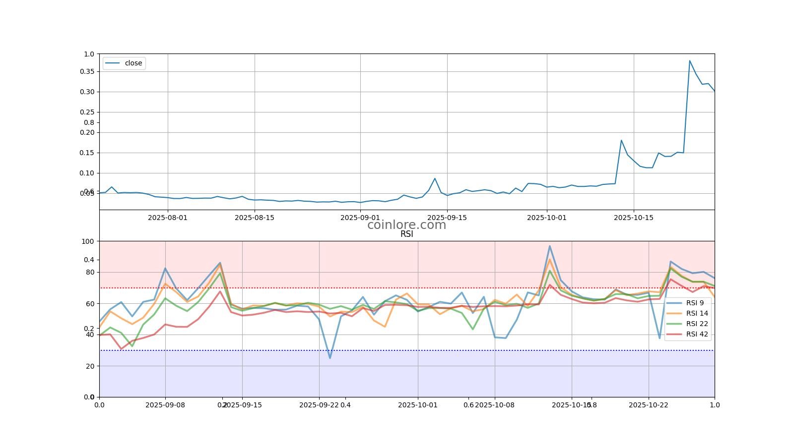Humanity Protocol RSI indicator