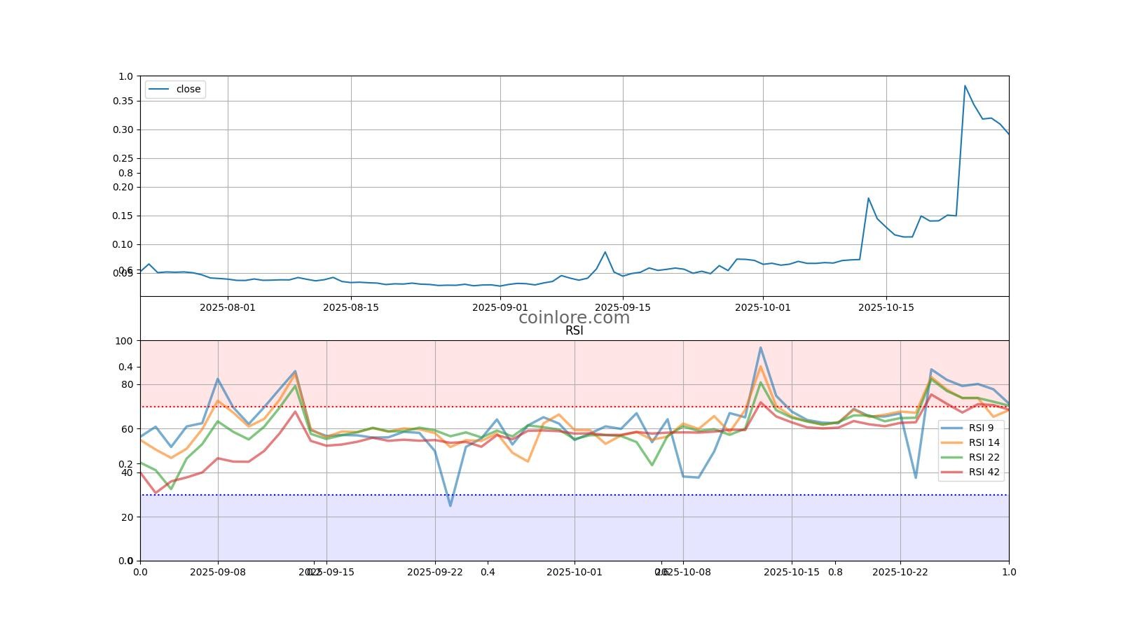 Humanity Protocol RSI indicator