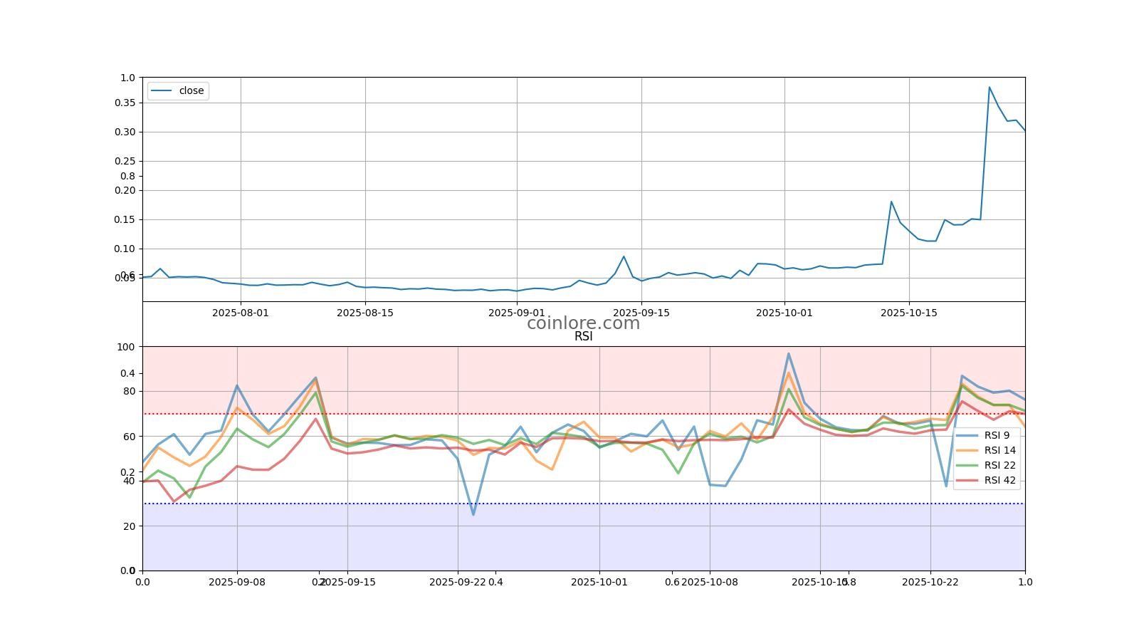 Humanity Protocol RSI indicator