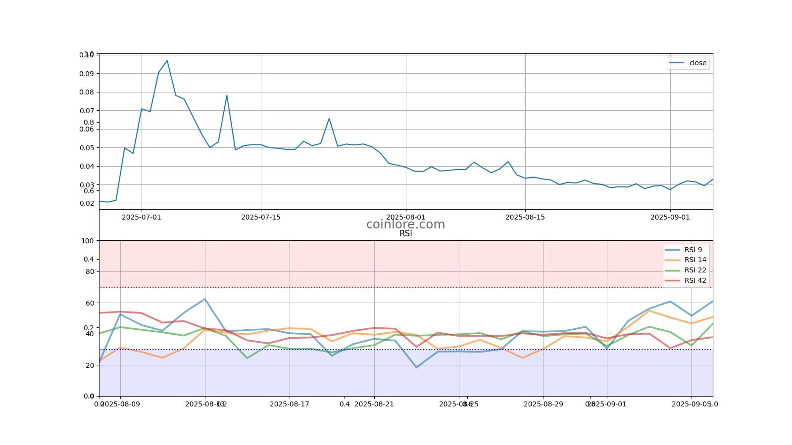 Humanity Protocol RSI indicator