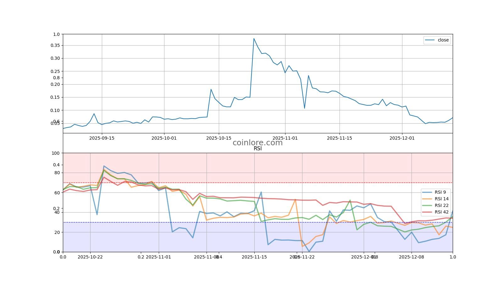 Humanity Protocol RSI indicator