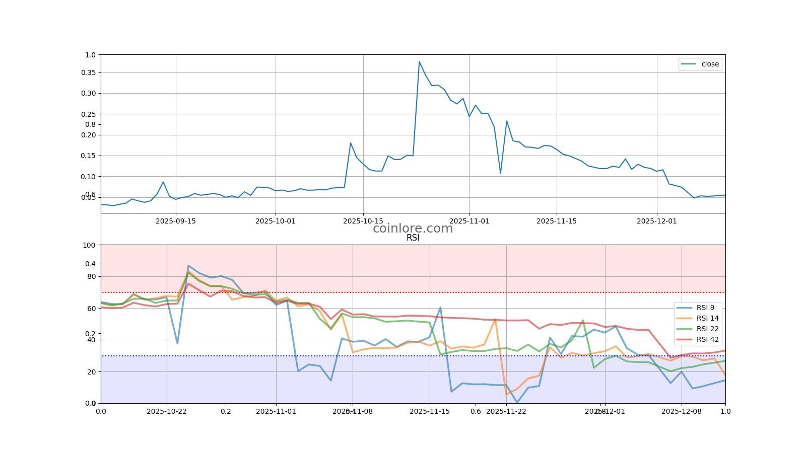 Humanity Protocol RSI indicator