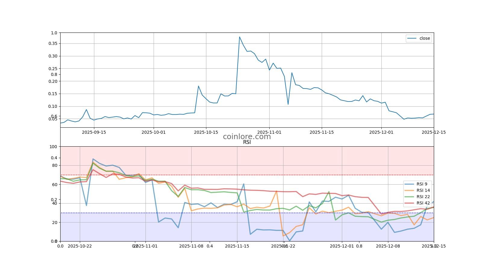 Humanity Protocol RSI indicator