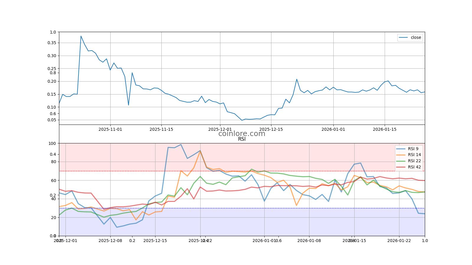 Humanity Protocol RSI indicator