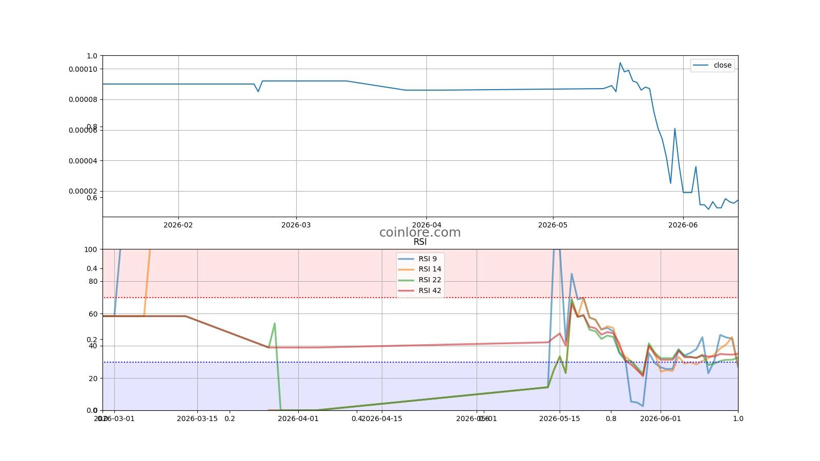 Humanize RSI indicator