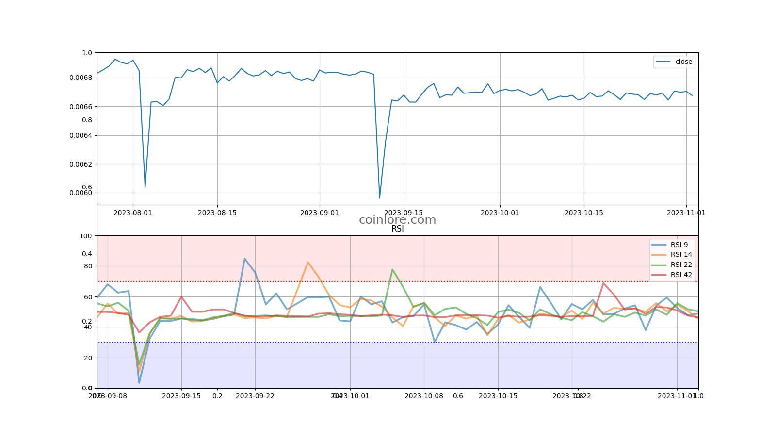 Humanize RSI indicator
