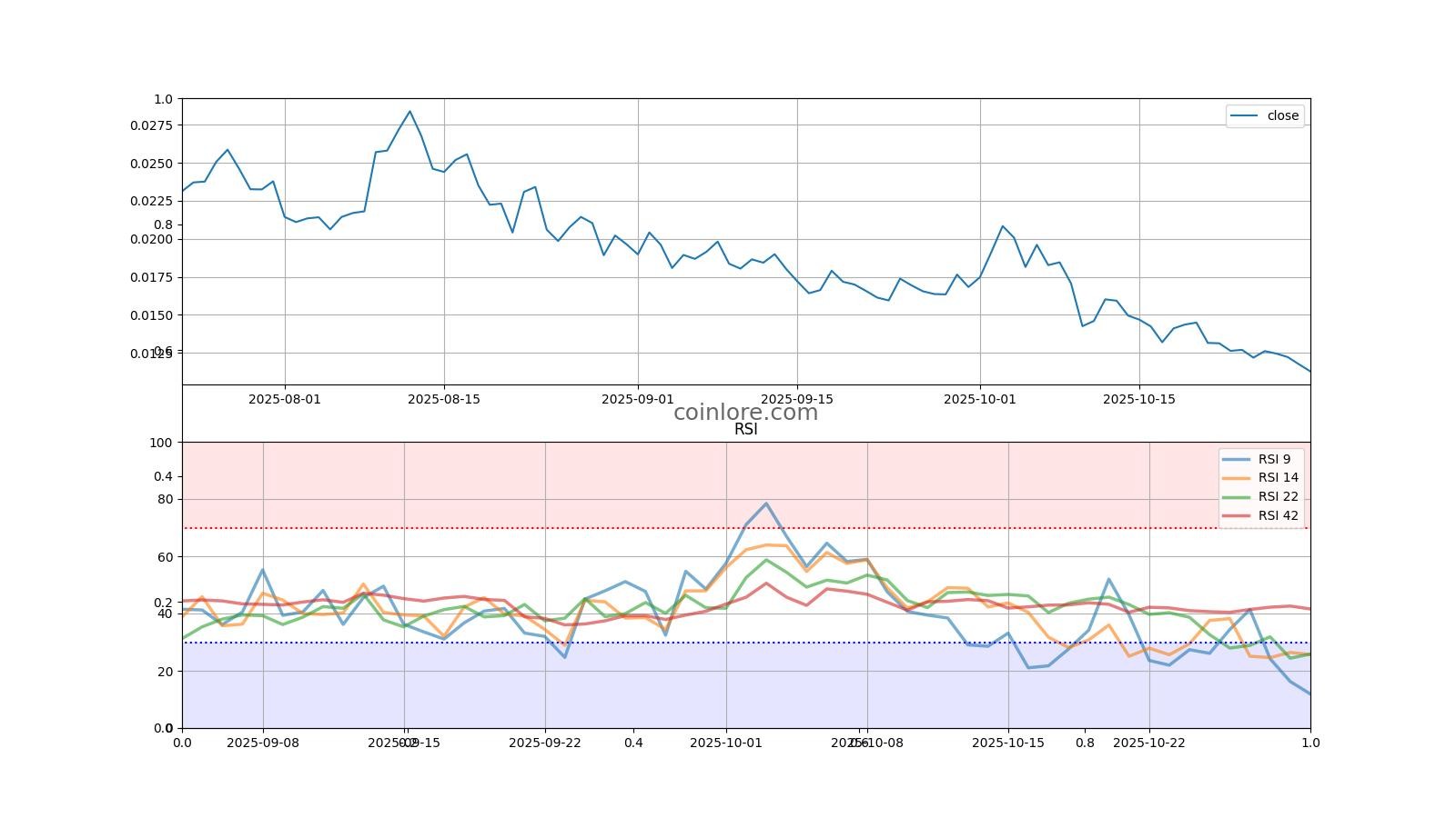 Humanode RSI indicator