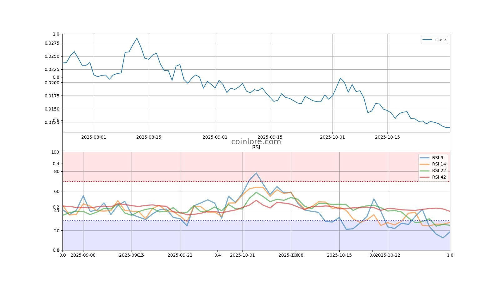 Humanode RSI indicator