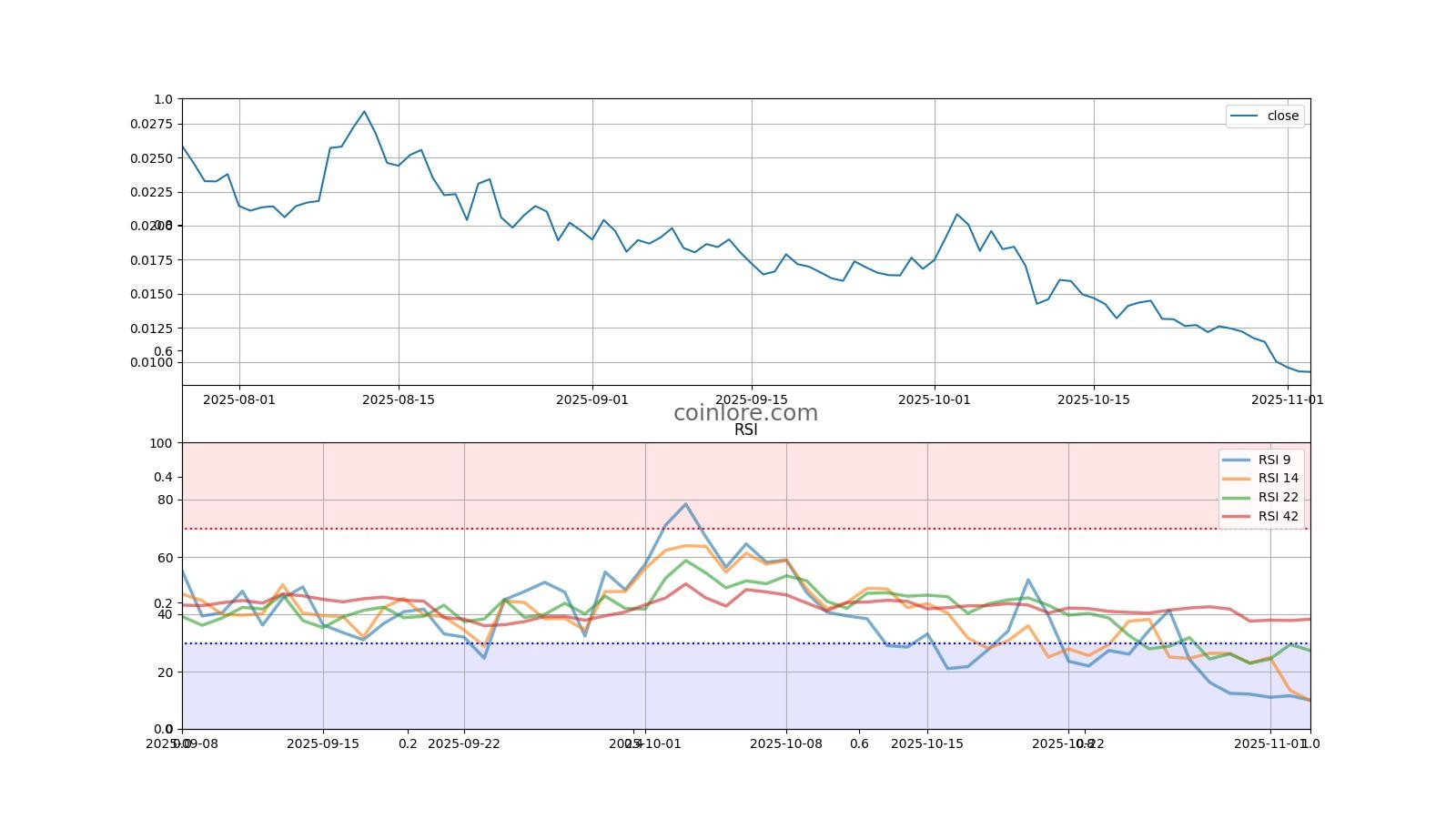 Humanode RSI indicator