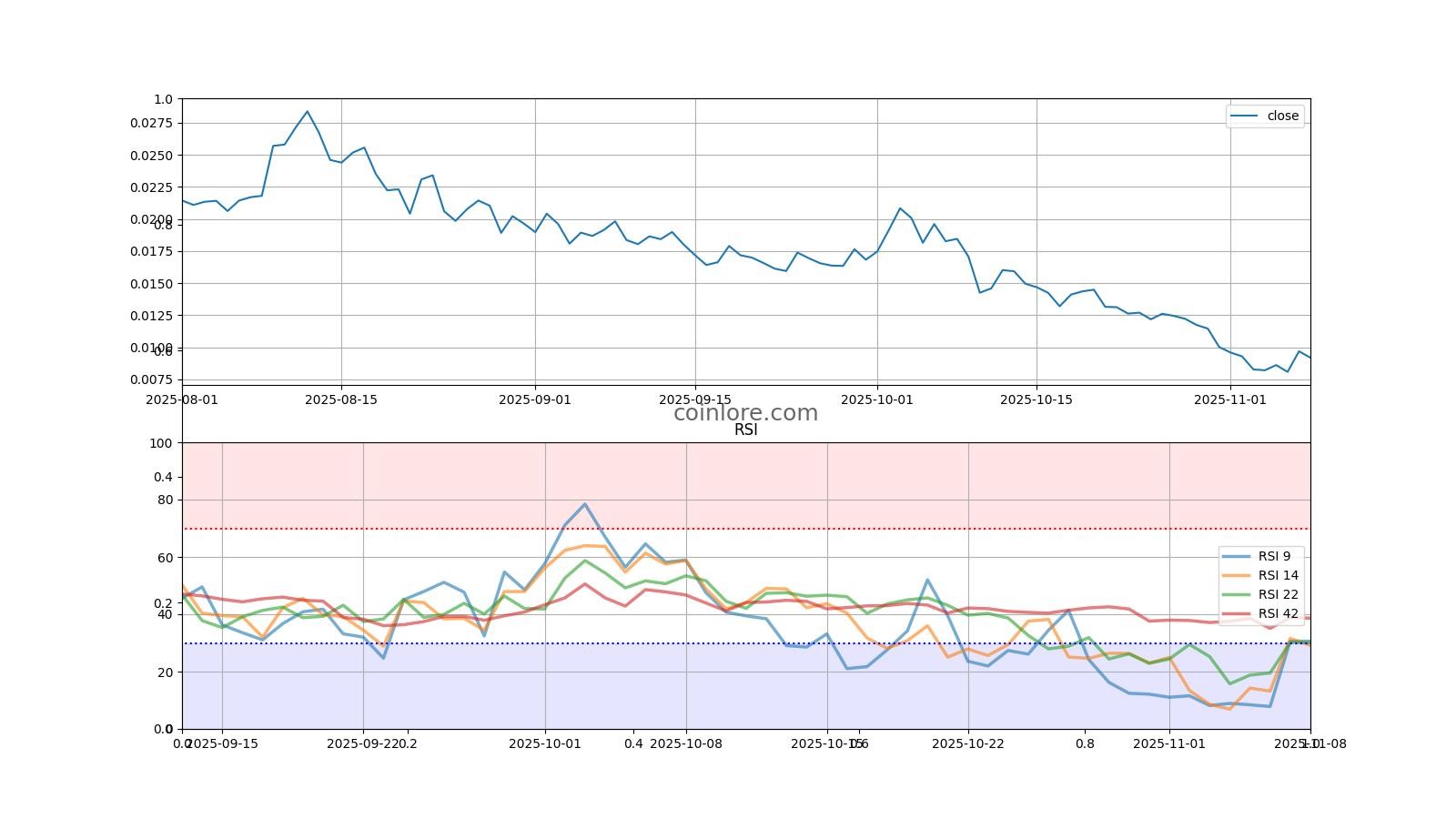 Humanode RSI indicator