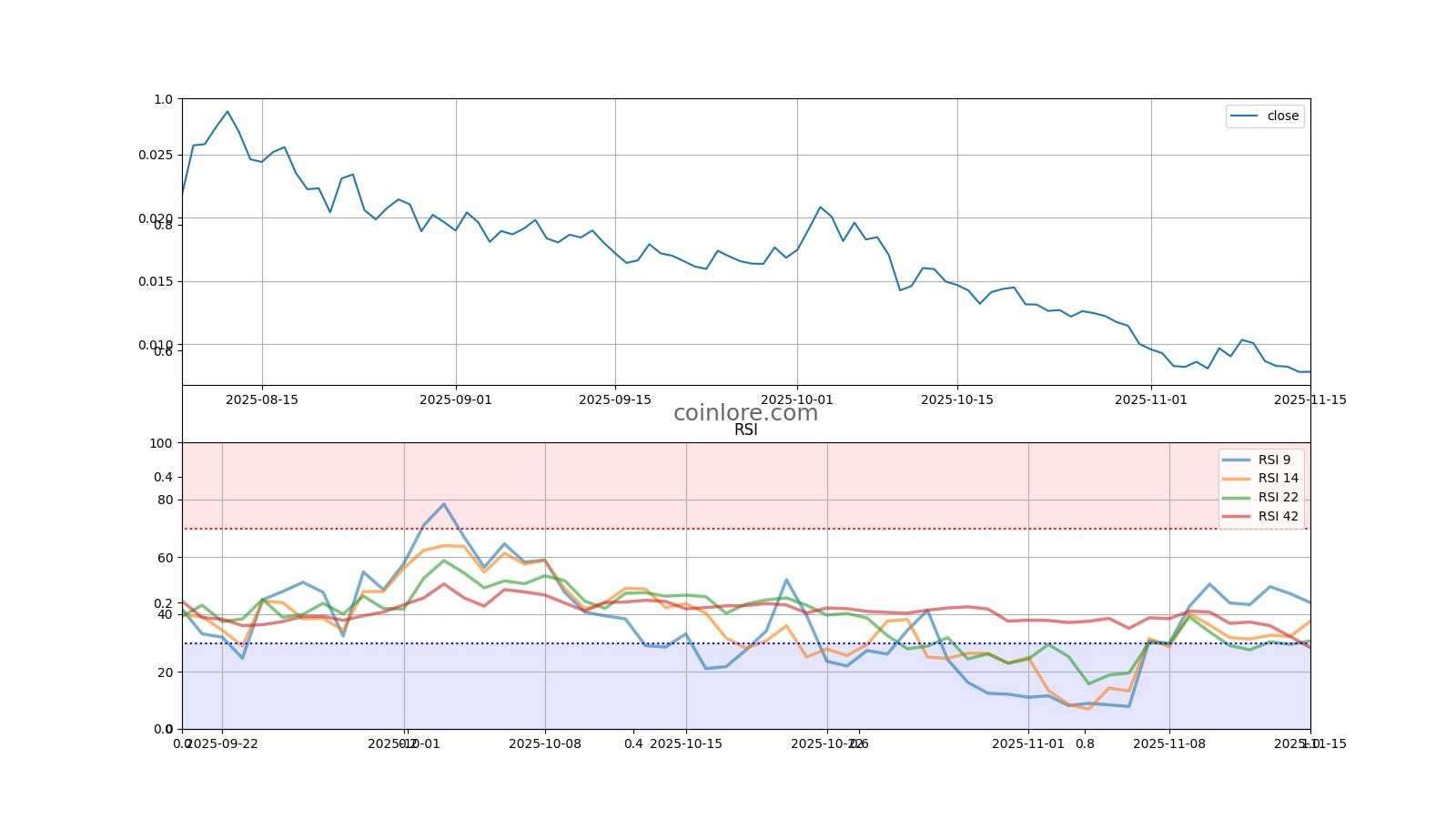 Humanode RSI indicator