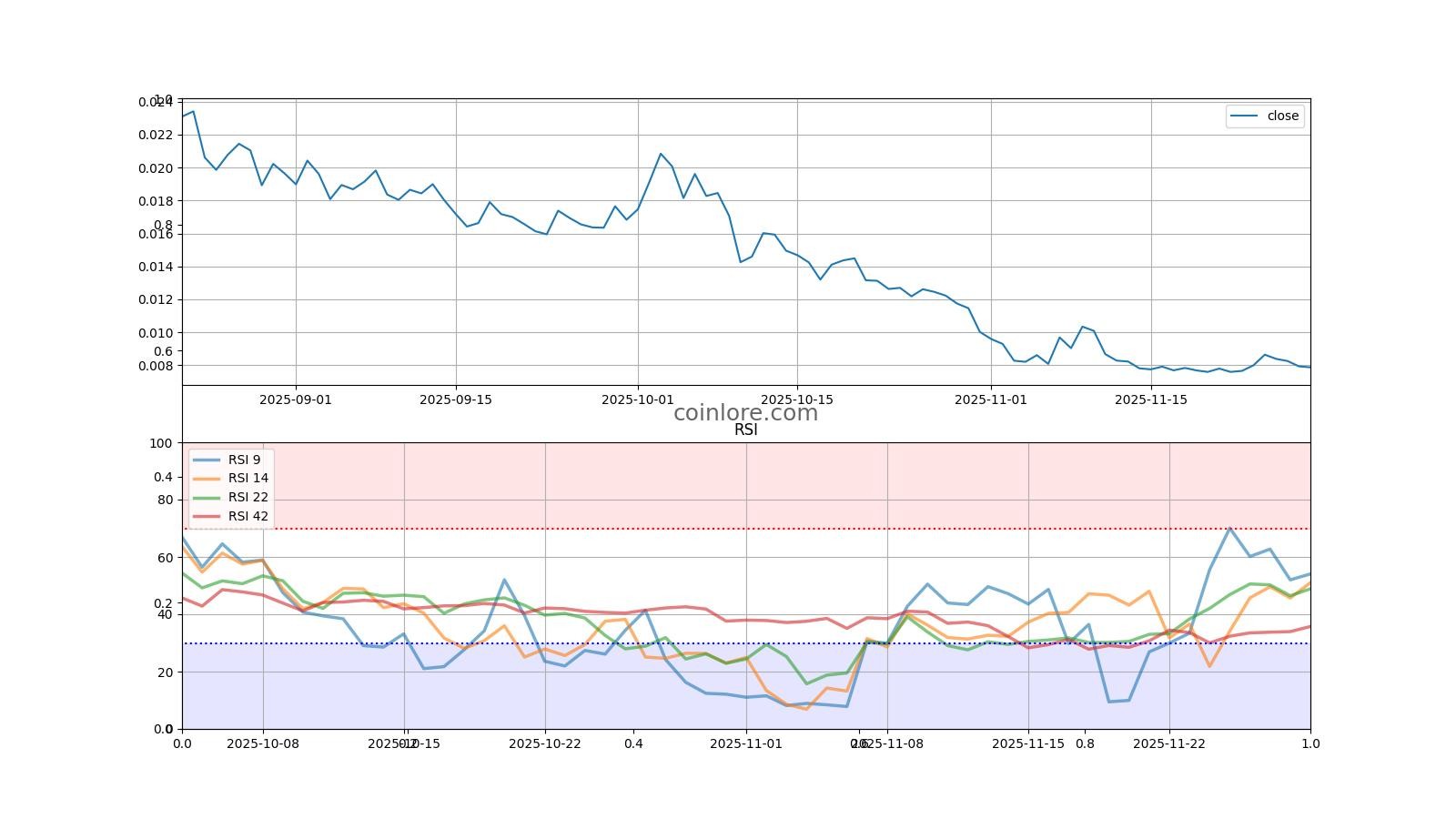 Humanode RSI indicator