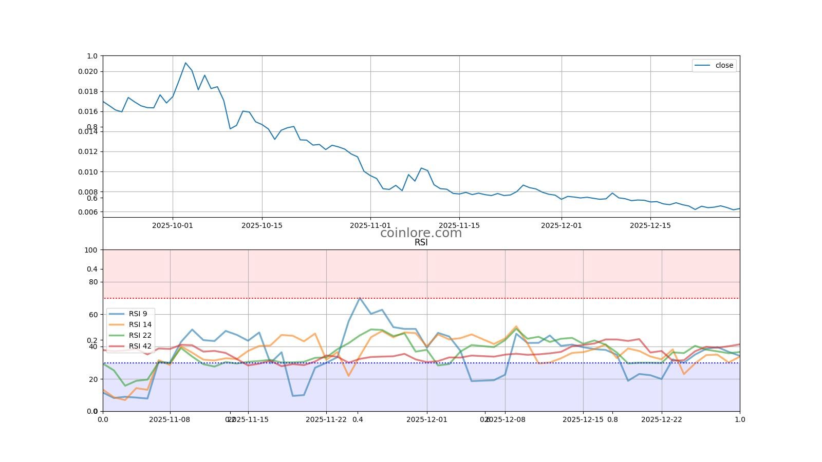 Humanode RSI indicator