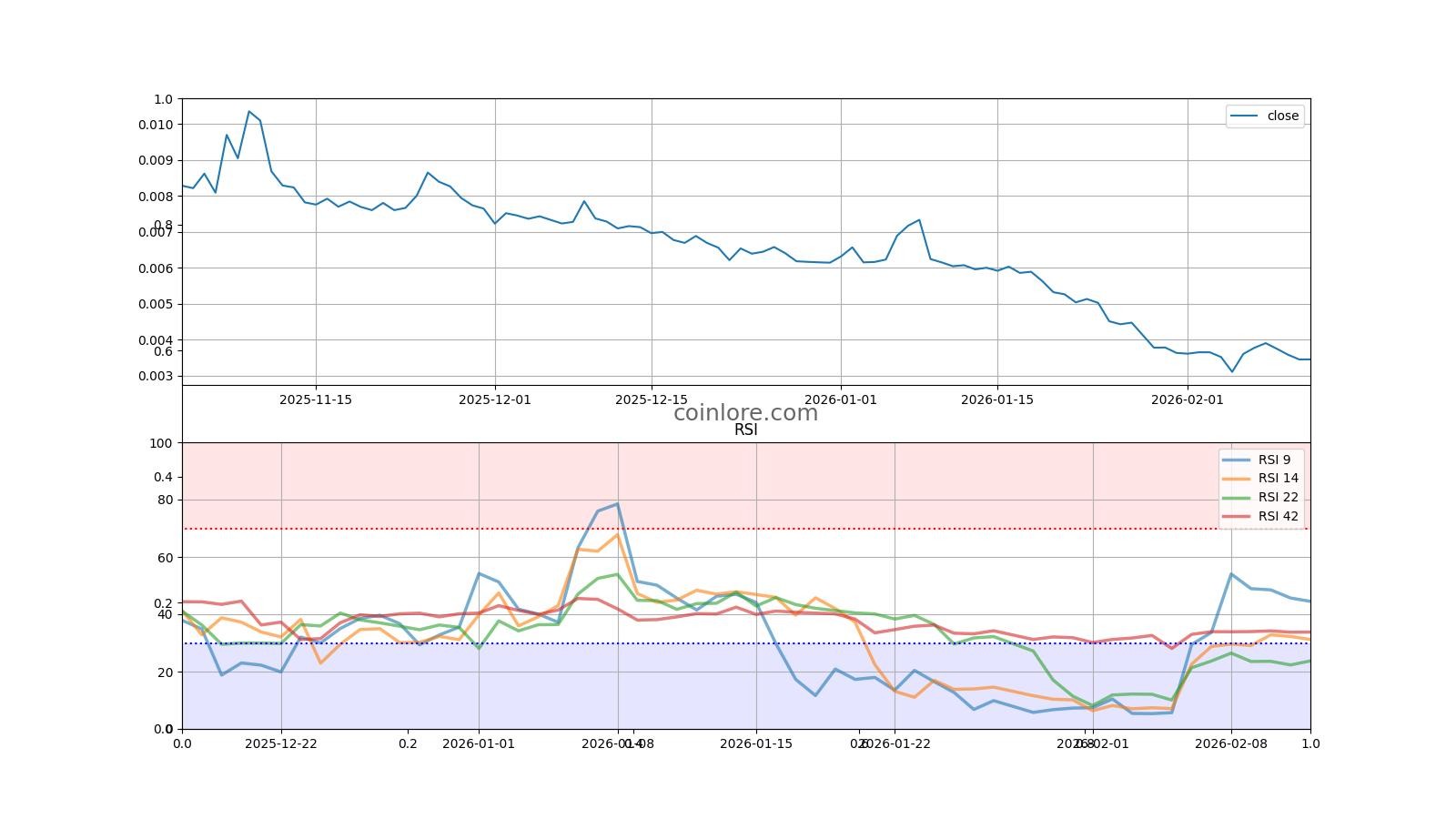 Humanode RSI indicator