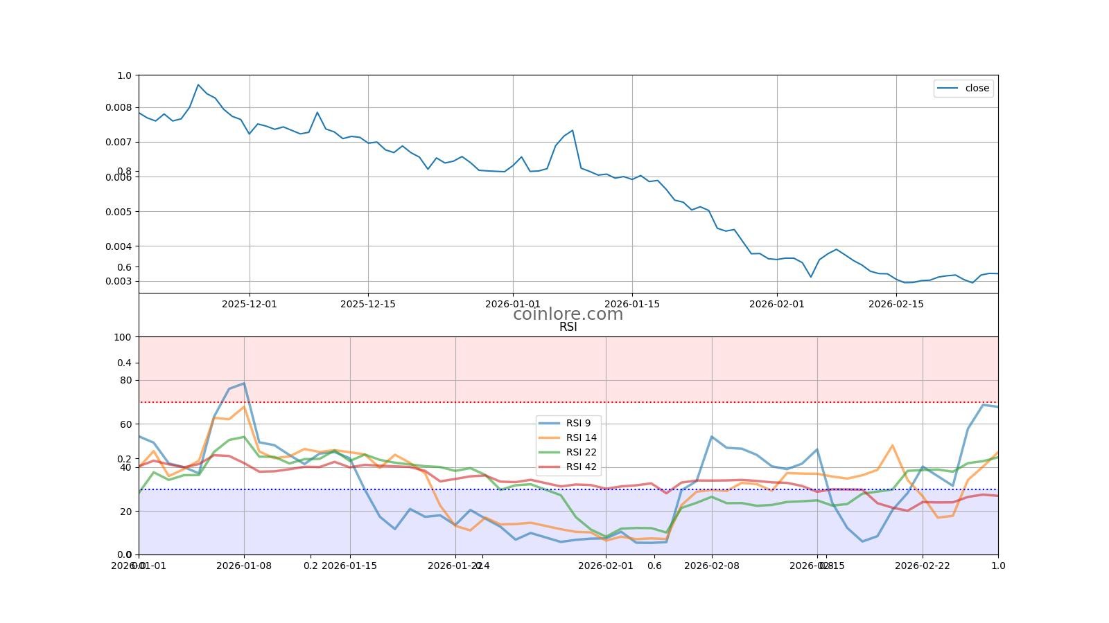 Humanode RSI indicator
