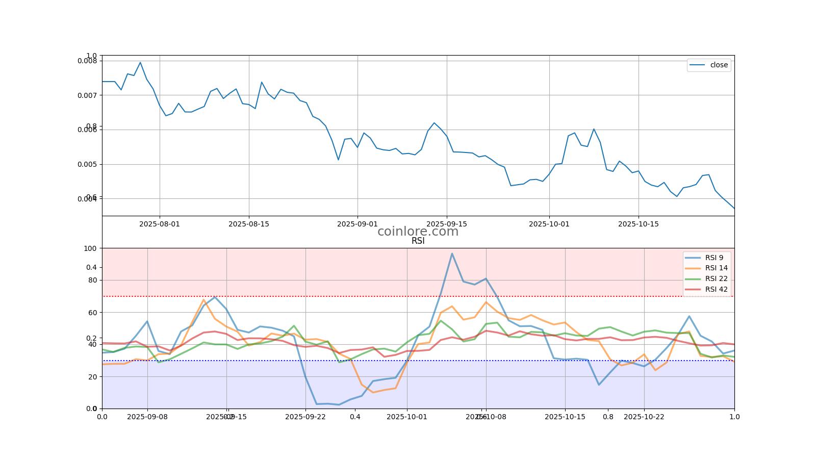 Humans.ai RSI indicator