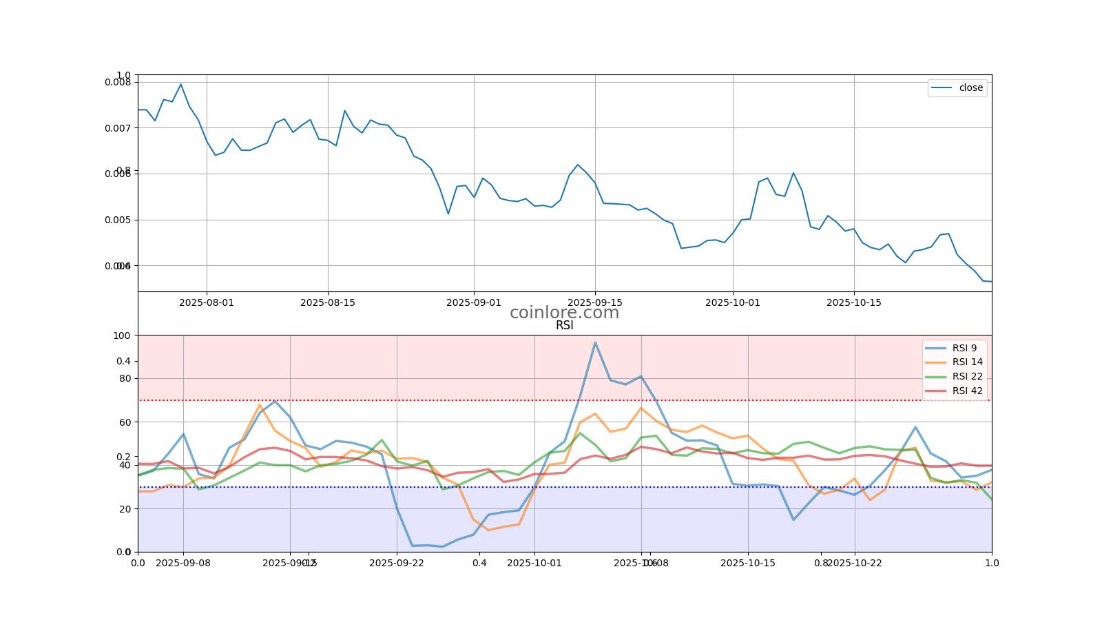 Humans.ai RSI indicator