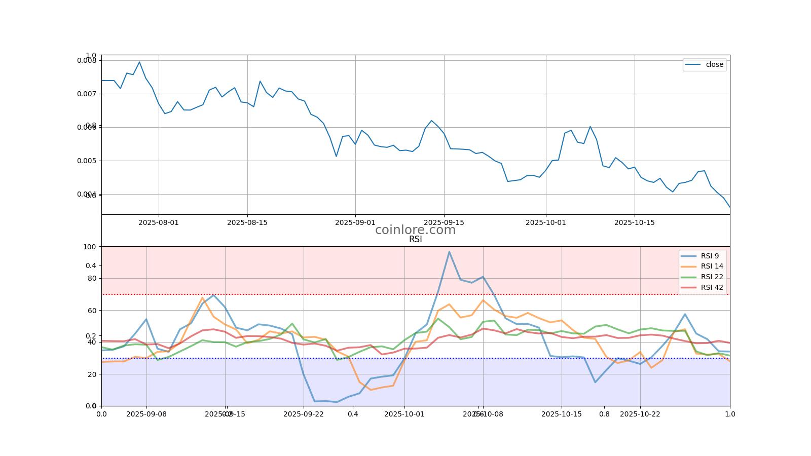 Humans.ai RSI indicator