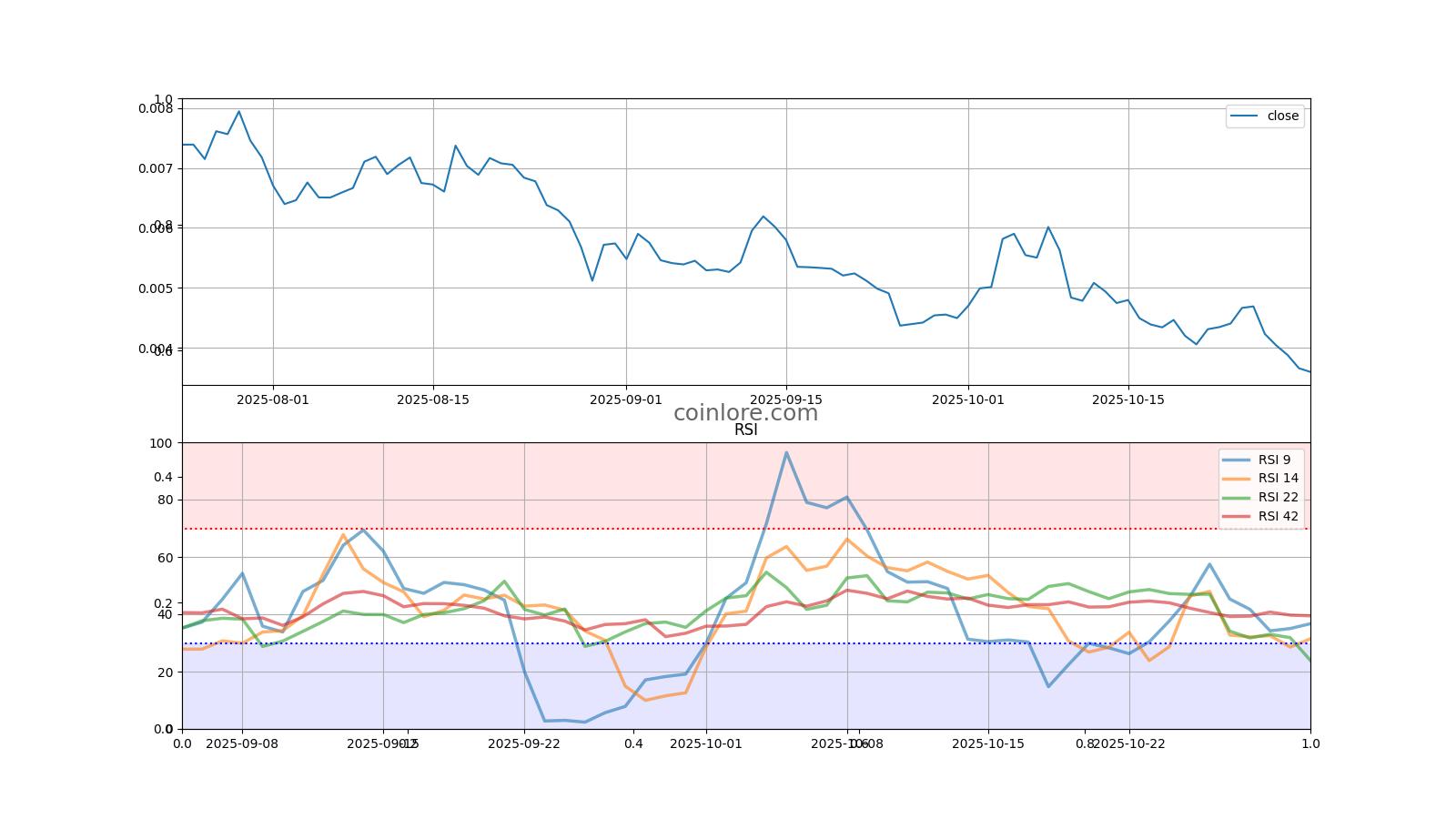Humans.ai RSI indicator