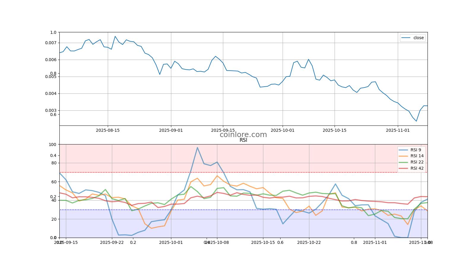 Humans.ai RSI indicator