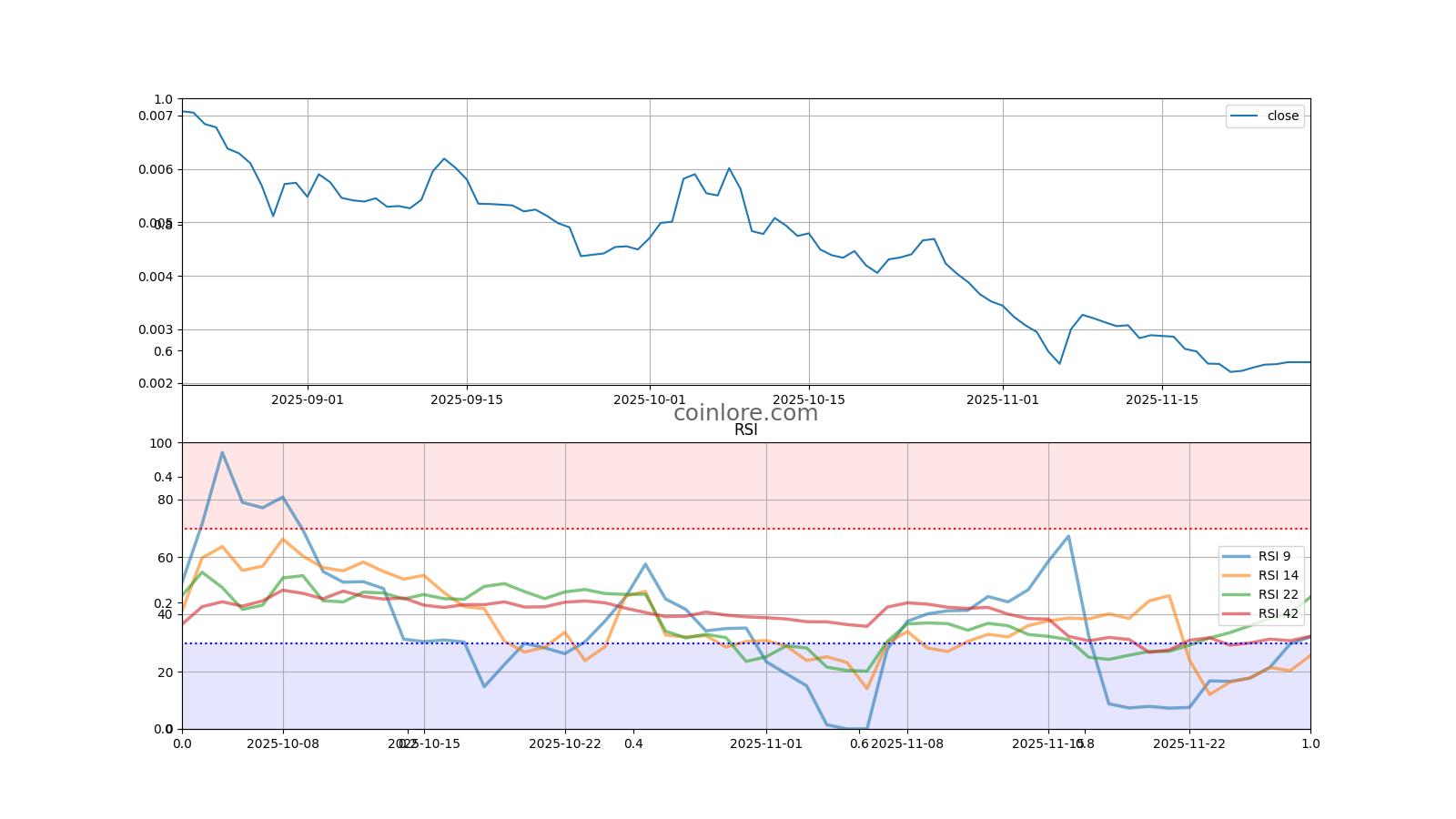 Humans.ai RSI indicator