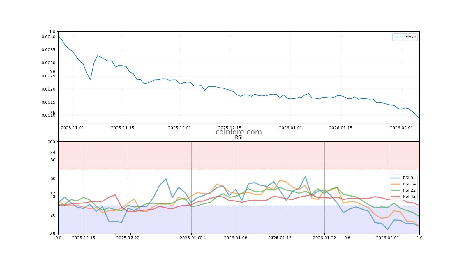 Humans.ai RSI indicator