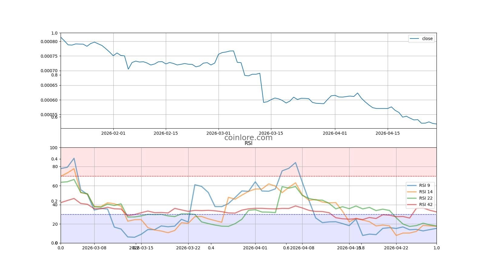 Hummingbot RSI indicator