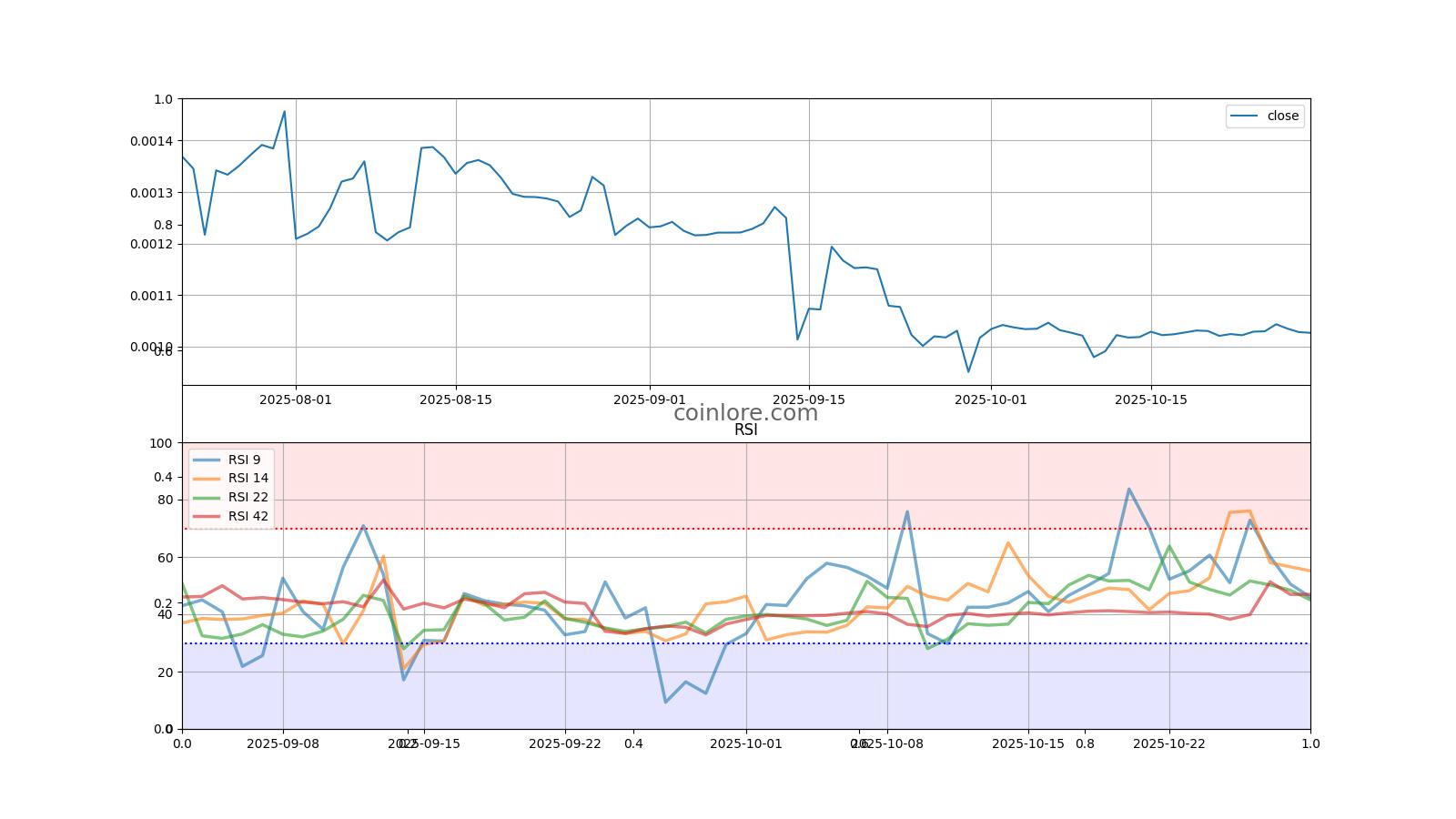 Hummingbot RSI indicator
