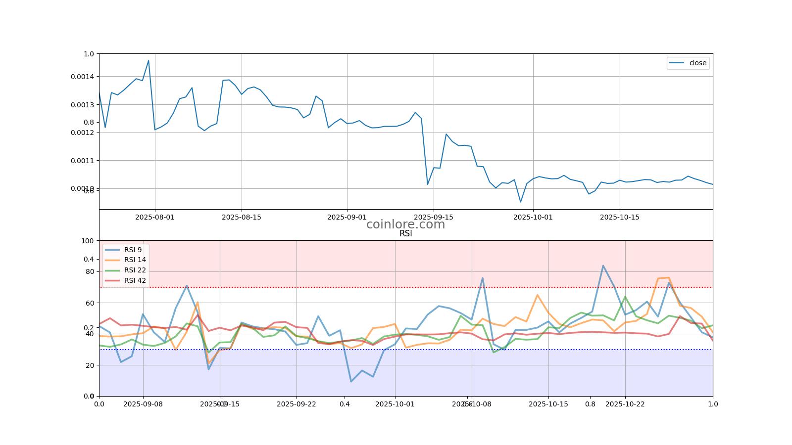 Hummingbot RSI indicator
