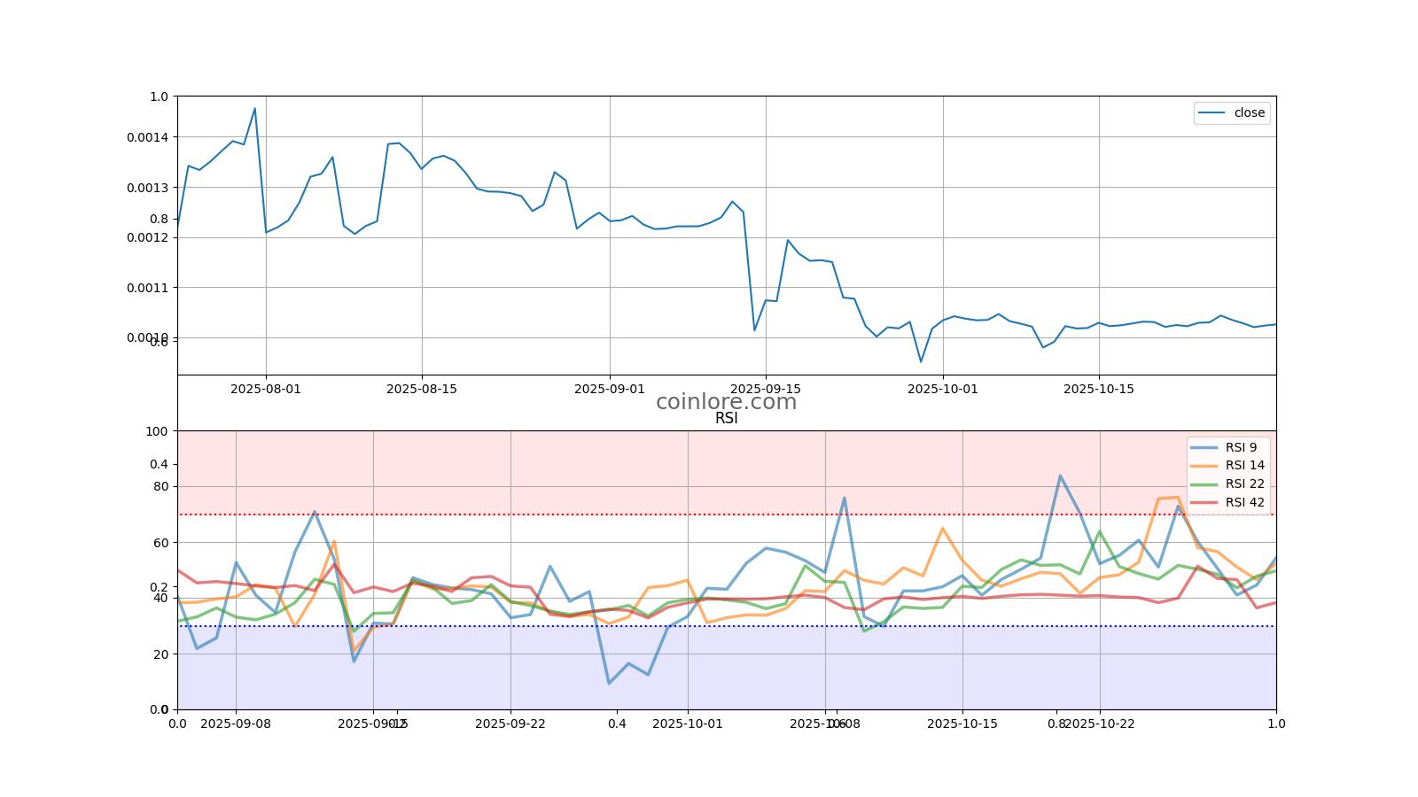 Hummingbot RSI indicator